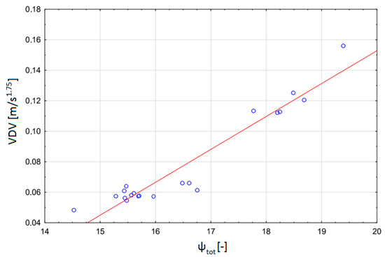 Sustainability | Free Full-Text | Annoyance Based Vibro-Acoustic ...