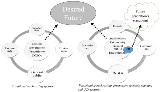 Exploring the Possibility of Linking and Incorporating Future Design in ...