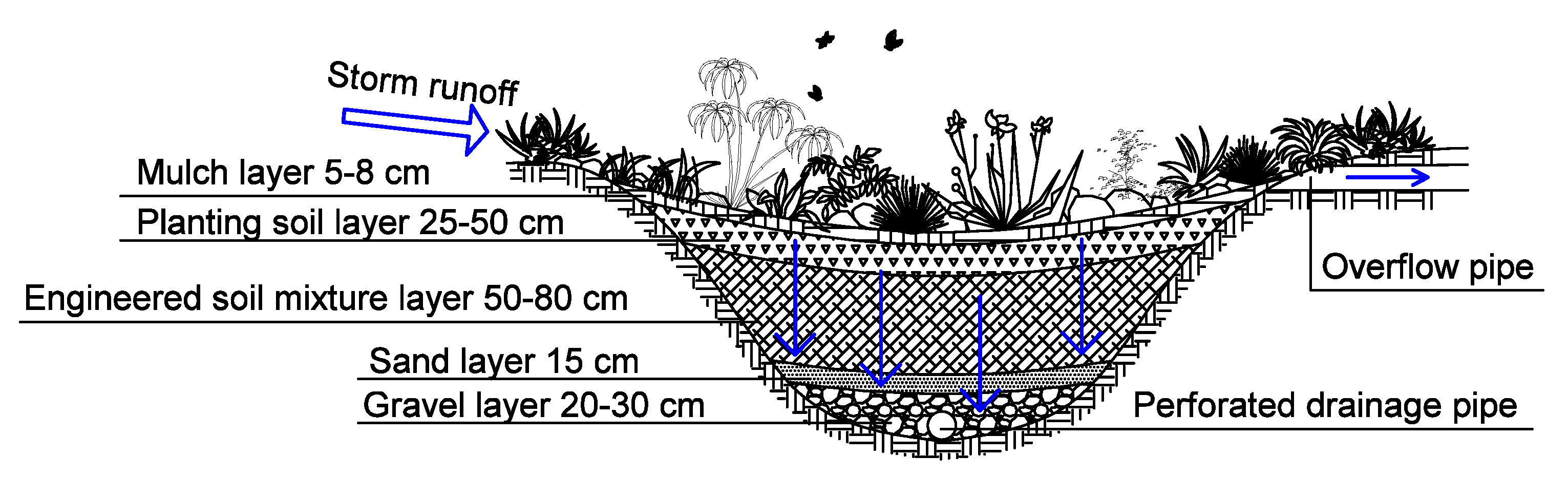 Assessment of Rain Garden Effects for the Management of Urban Storm ...