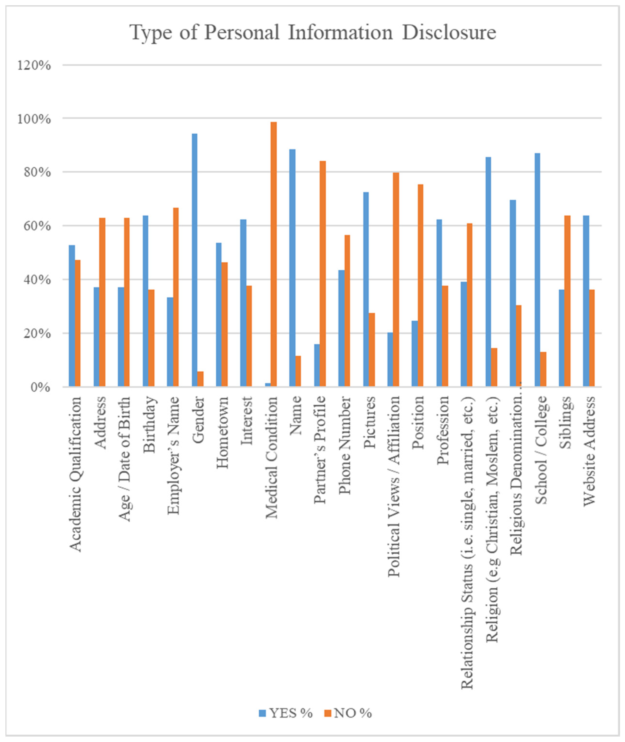 Digital Identity Management on Social Media: Exploring the Factors That ...