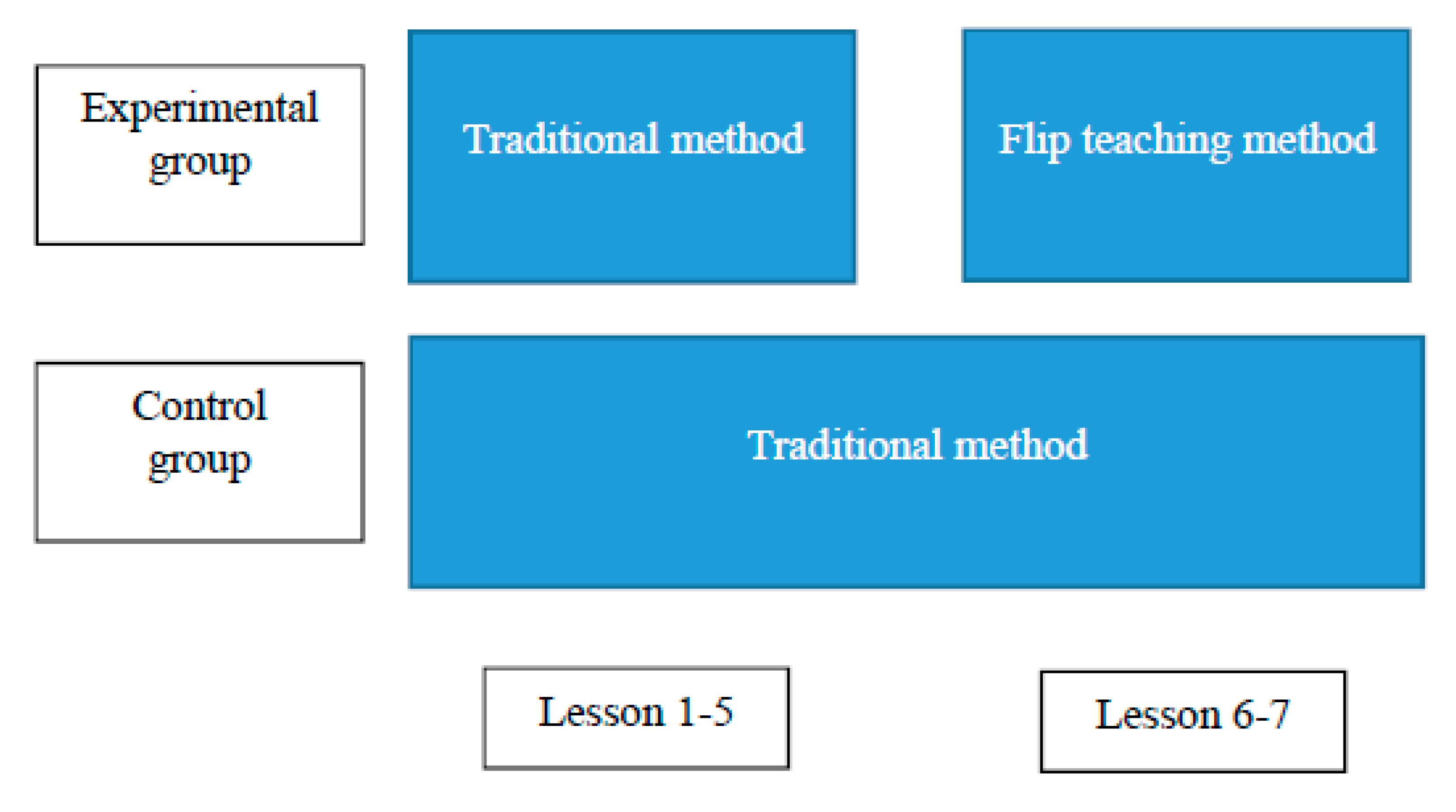The Flip Teaching as Tool to Improving Students’ Sustainable Learning ...