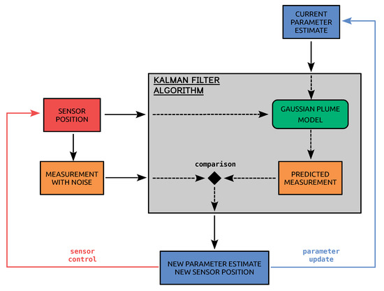 Sustainability | Free Full-Text | A Kalman Filter-Based Approach for Online Source-Term ...