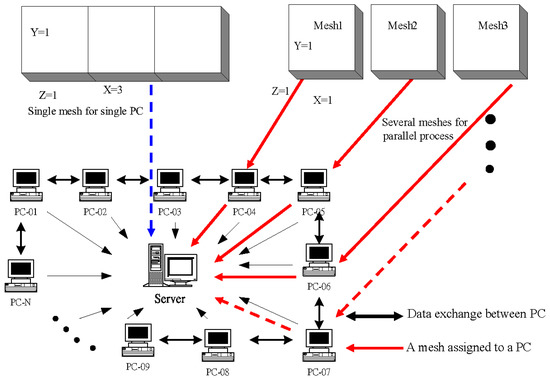 The Use of Parallel Computing to Accelerate Fire Simulations for ...