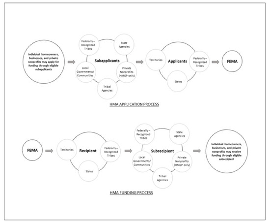 A National Evaluation of State and Territory Roles in Hazard Mitigation ...