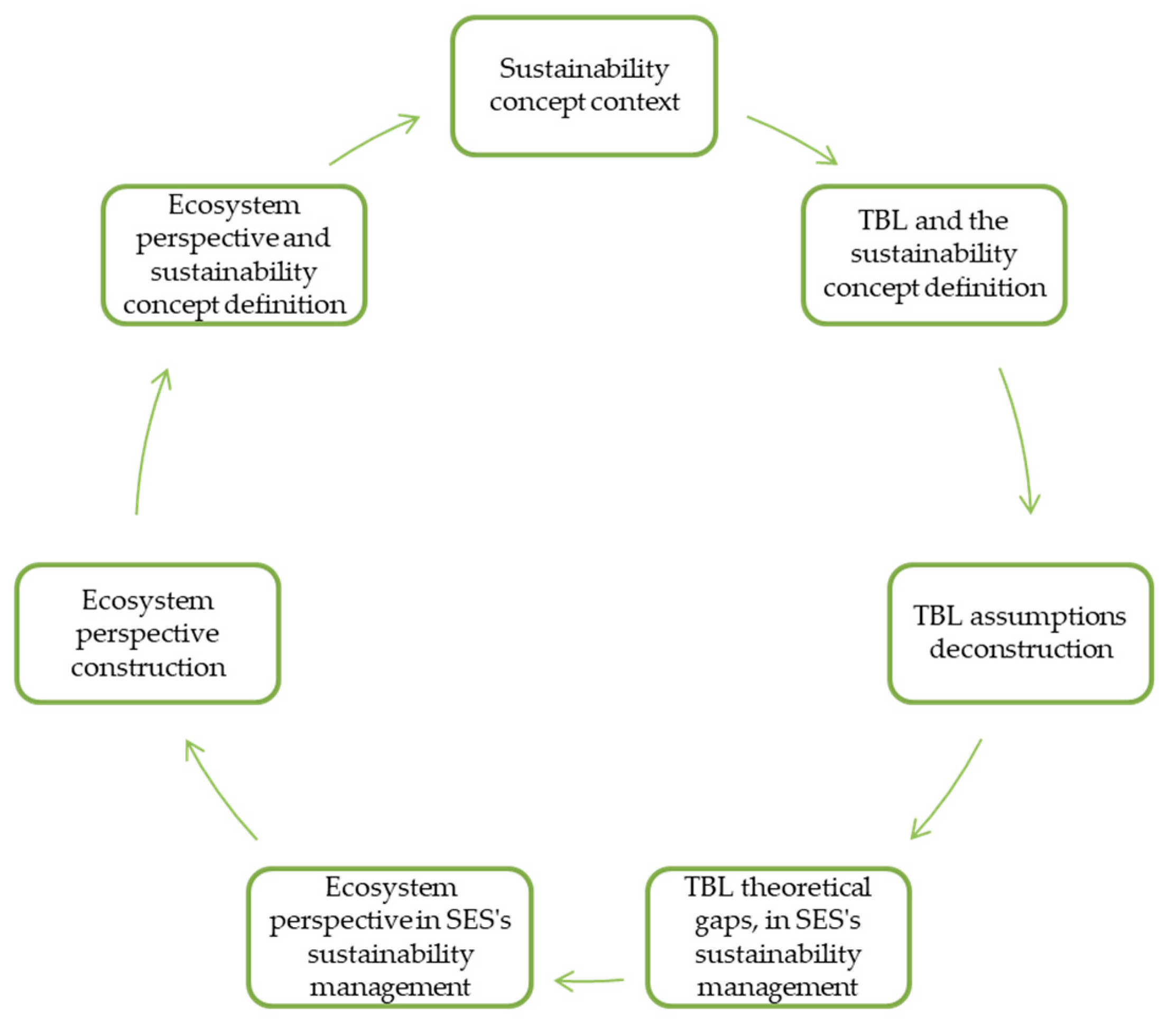 Sustainability Problematization and Modeling Opportunities
