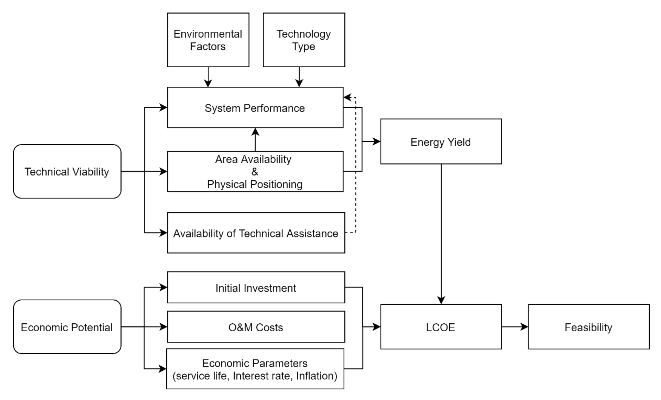 Sustainability | Free Full-Text | Techno-Economic Assessment of Rooftop ...
