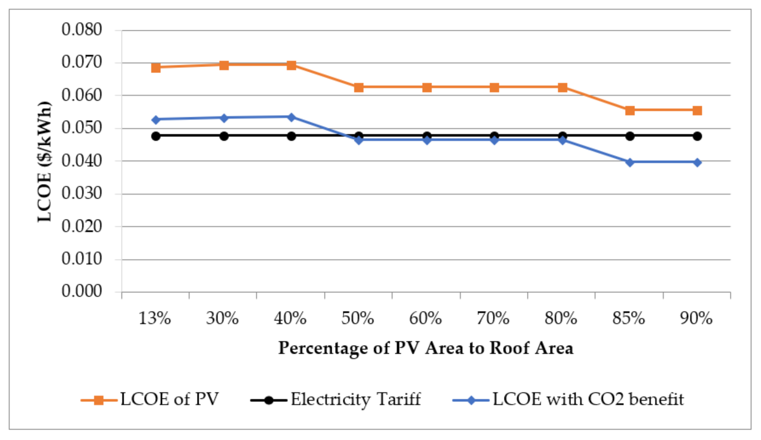 Techno-Economic Assessment of Rooftop PV Systems in Residential ...