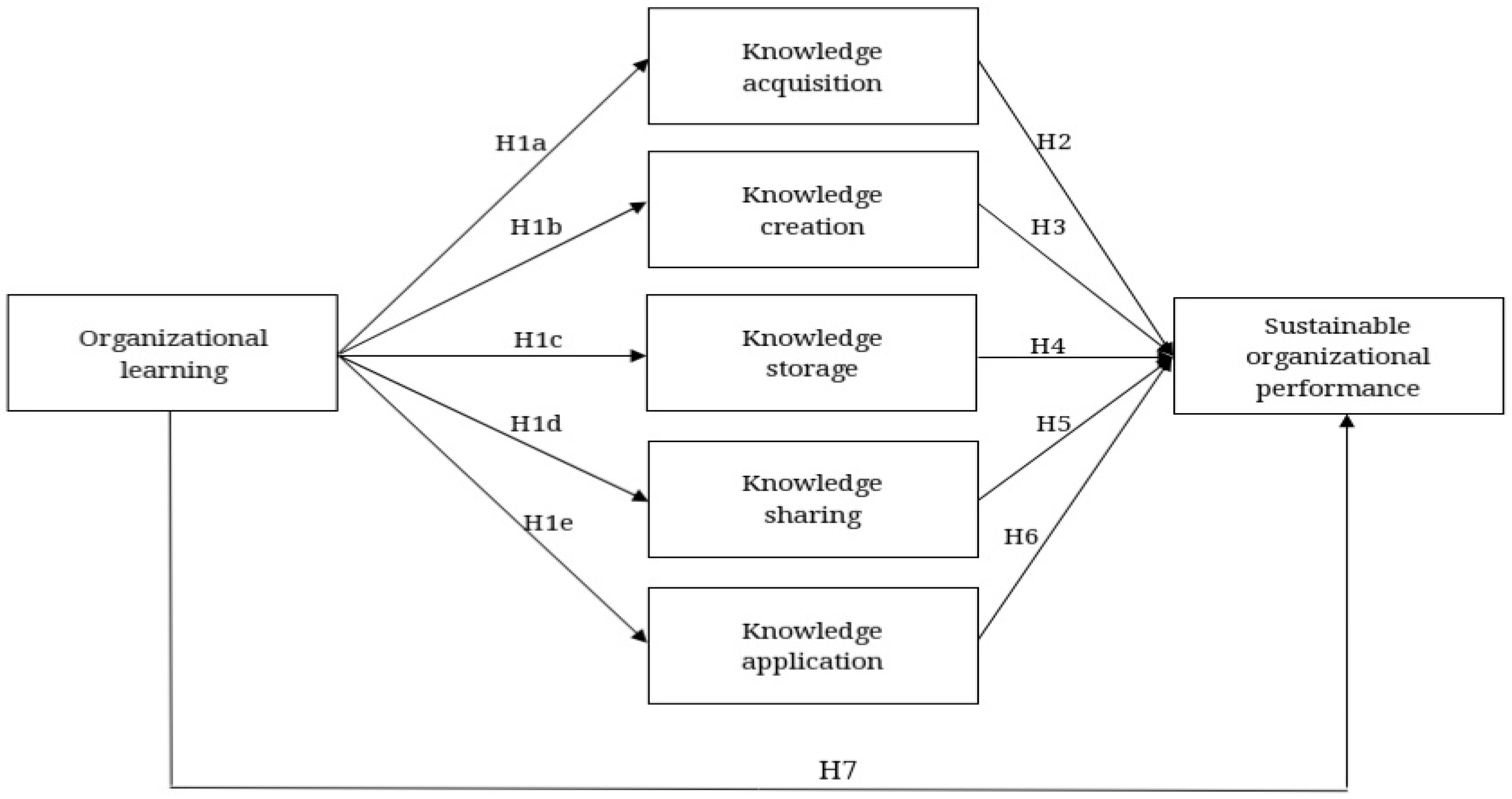 Mediating Role of Knowledge Management in the Relationship between ...