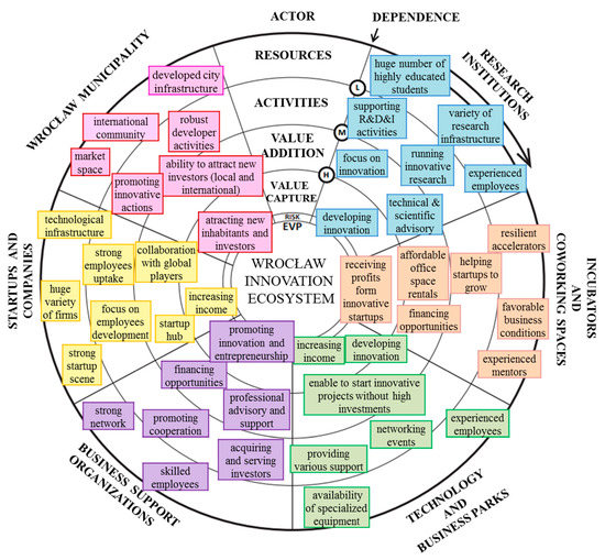 Analysis of the Local Innovation and Entrepreneurial System Structure ...