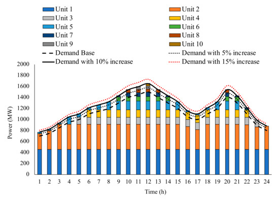 Stochastic Unit Commitment Problem, Incorporating Wind Power and an ...