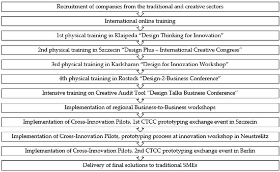 Cross-Sector Partnerships for Innovation and Growth: Can Creative ...