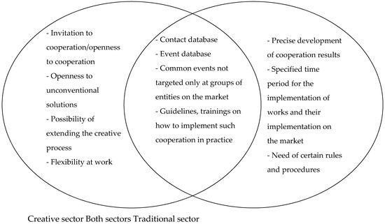 Cross-Sector Partnerships for Innovation and Growth: Can Creative ...