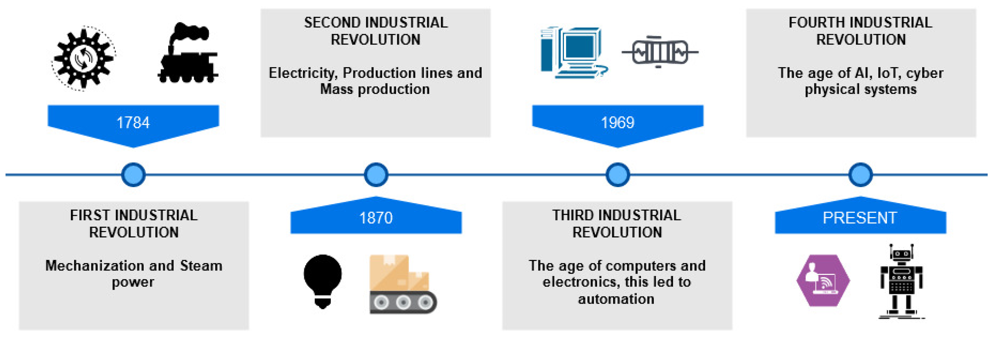 Sustainability | Free Full-Text | The Impact of 4IR Digital ...