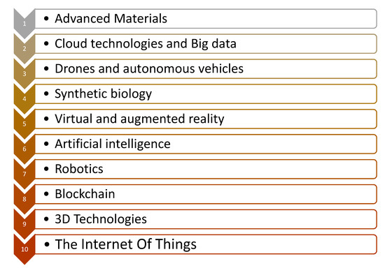 Sustainability | Free Full-Text | The Impact of 4IR Digital ...