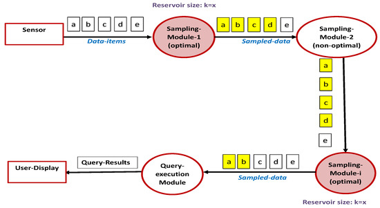 Fossel: Efficient Latency Reduction in Approximating Streaming Sensor Data