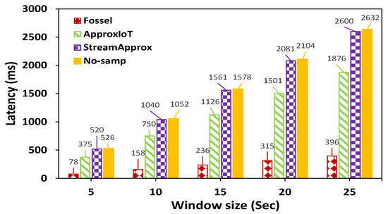 Fossel: Efficient Latency Reduction in Approximating Streaming Sensor Data