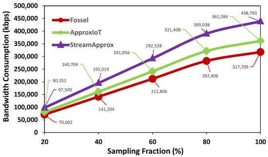 Sustainability | Free Full-Text | Fossel: Efficient Latency Reduction in Approximating Streaming ...