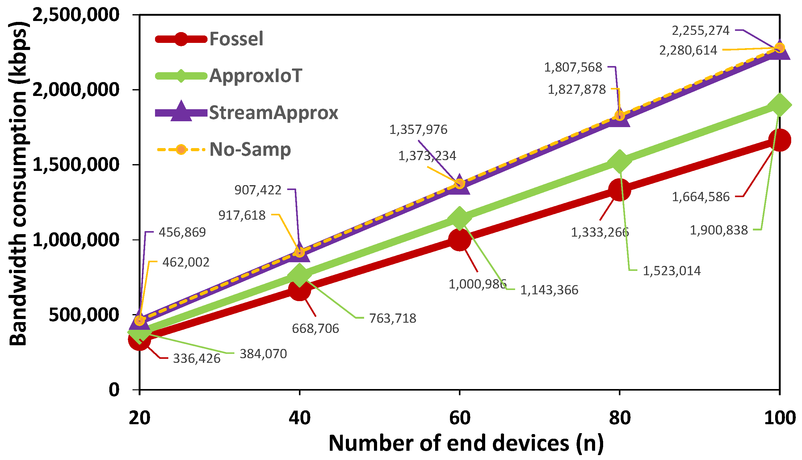 Fossel: Efficient Latency Reduction in Approximating Streaming Sensor Data