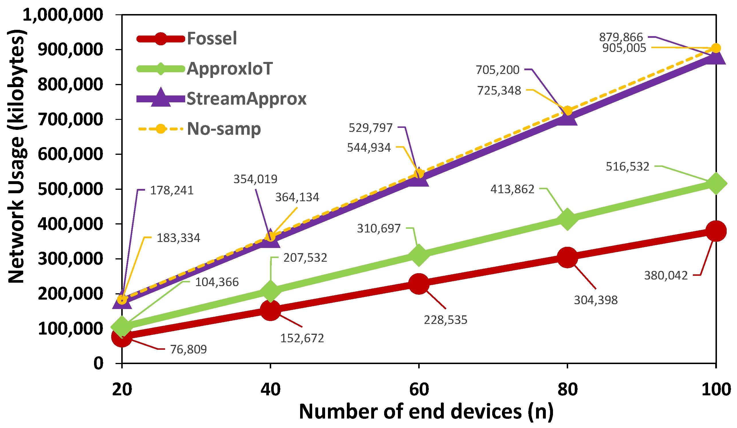 Fossel: Efficient Latency Reduction in Approximating Streaming Sensor Data