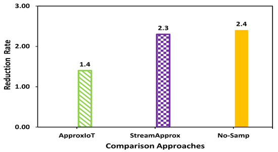 Sustainability | Free Full-Text | Fossel: Efficient Latency Reduction in Approximating Streaming ...