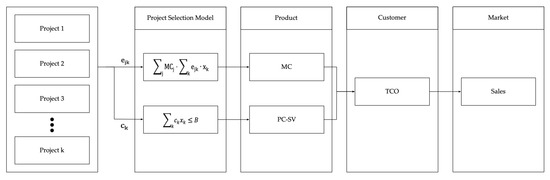 Robust Optimization Model for R&D Project Selection under Uncertainty ...