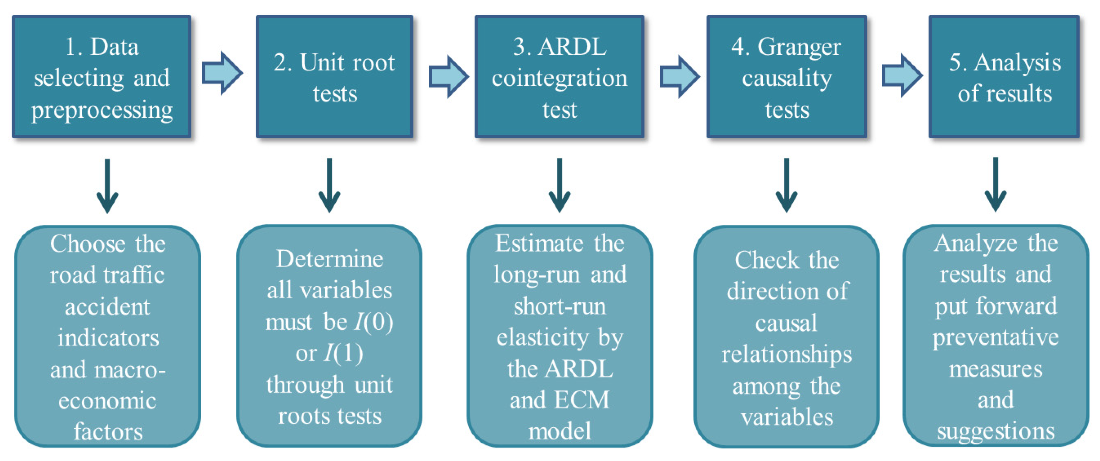 The Effects of Macroeconomic Factors on Road Traffic Safety: A Study Based on the ARDL-ECM Model