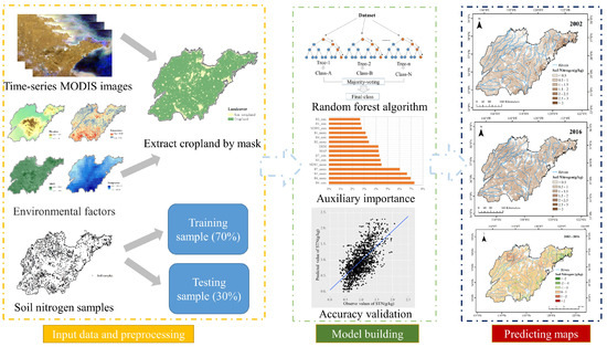 Multi-Temporal Mapping of Soil Total Nitrogen Using Google Earth Engine ...