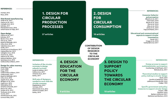 Circular Economy in Industrial Design Research: A Review