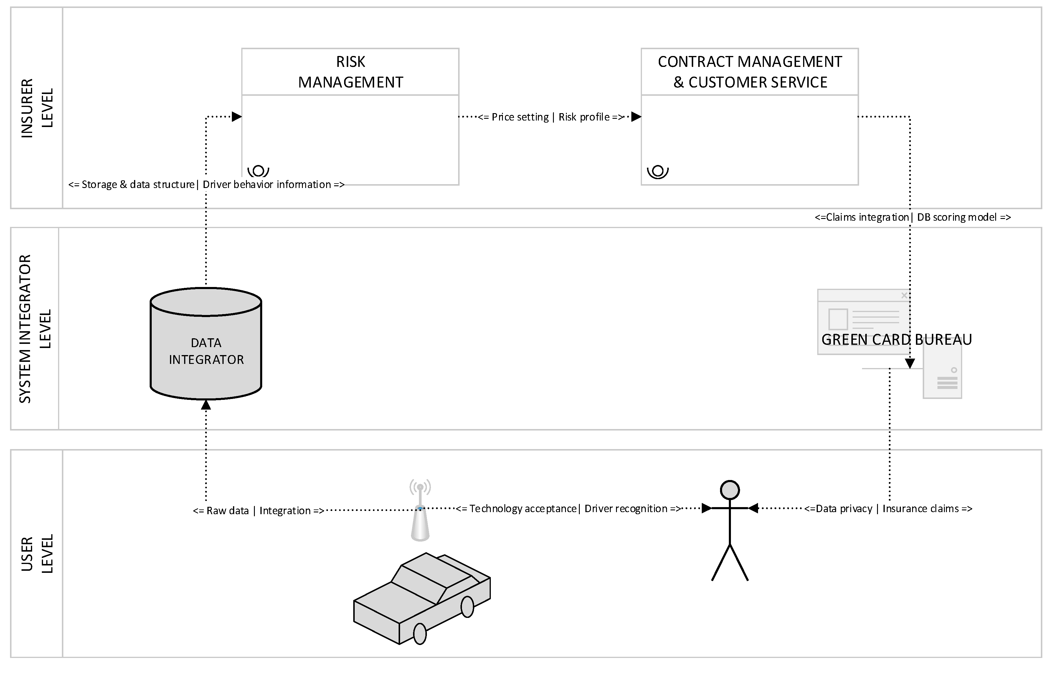 An Acceptance Approach for Novel Technologies in Car Insurance