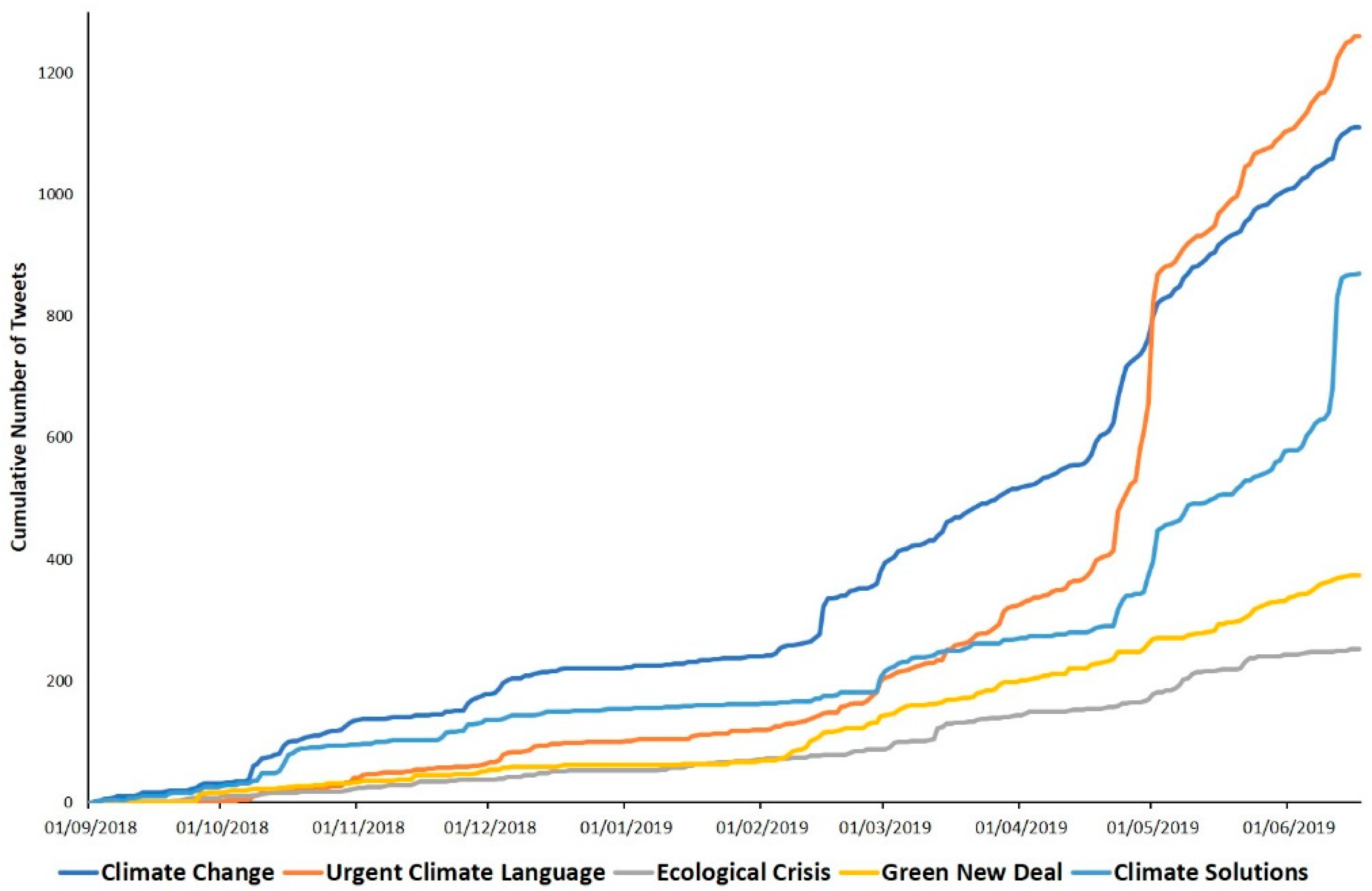 Sustainability | Free Full-Text | Is Twitter Indicating a Change in MP ...