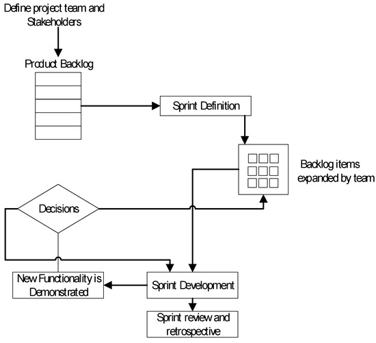 Using Agile Project Management in the Design and Implementation of ...
