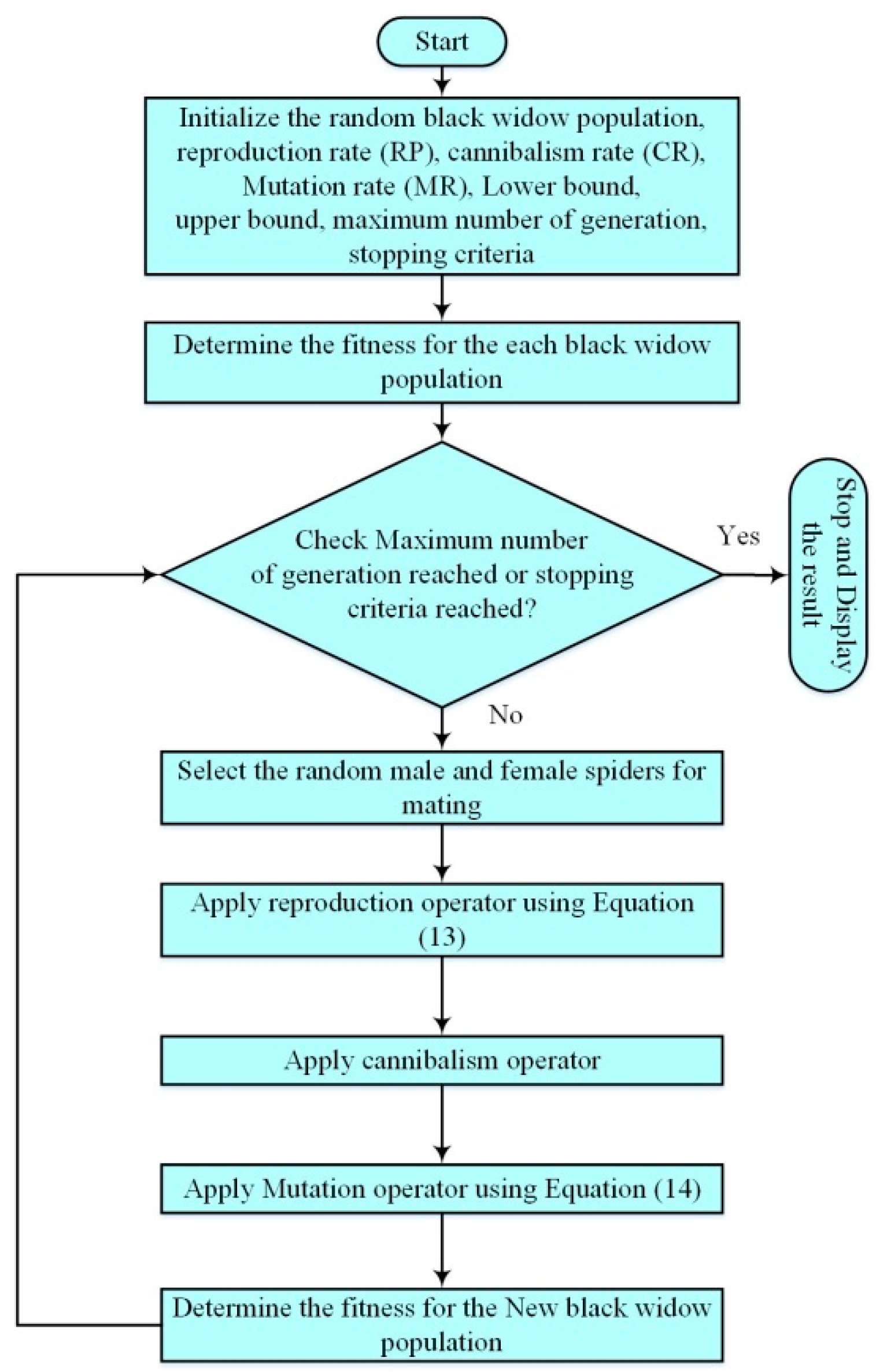 Sustainability | Free Full-Text | Black Widow Optimization-Based Optimal PI-Controlled Wind ...