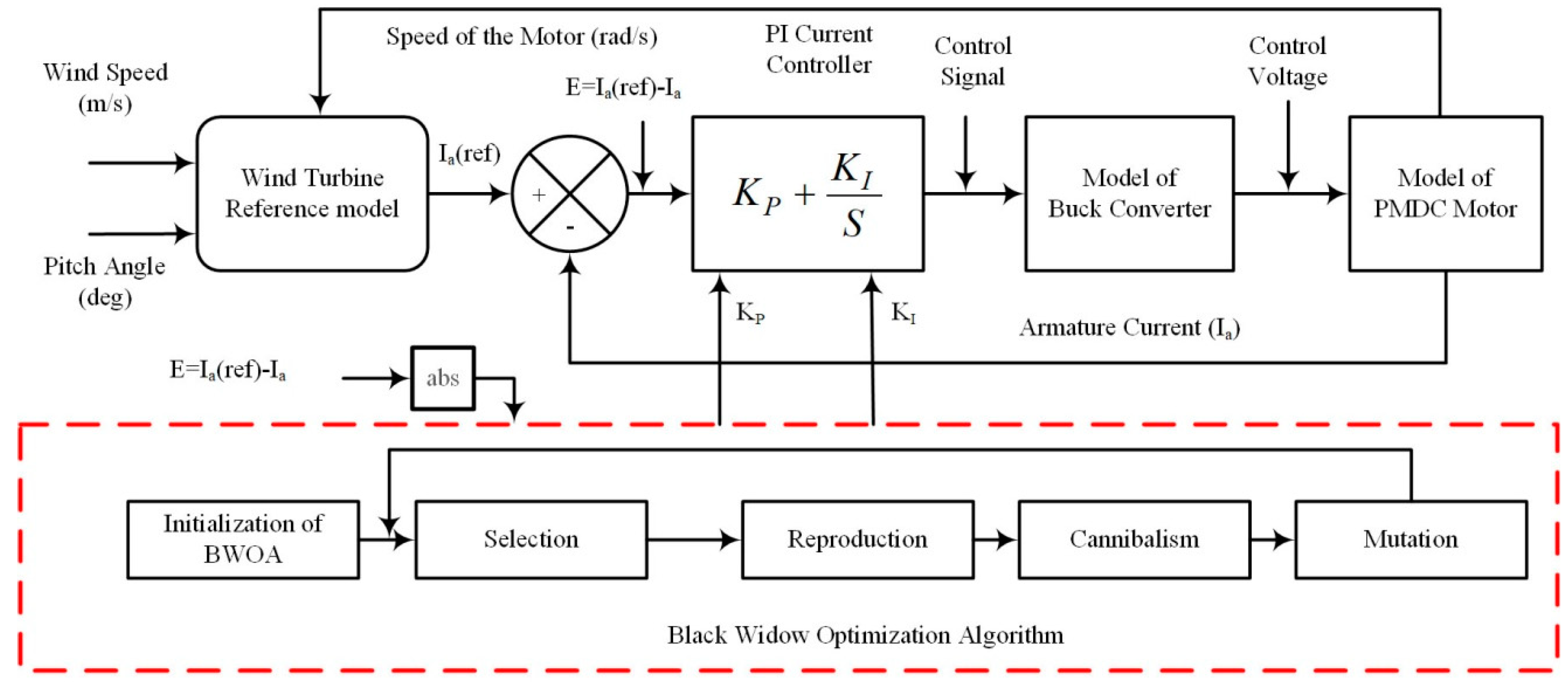 Sustainability | Free Full-Text | Black Widow Optimization-Based Optimal PI-Controlled Wind ...