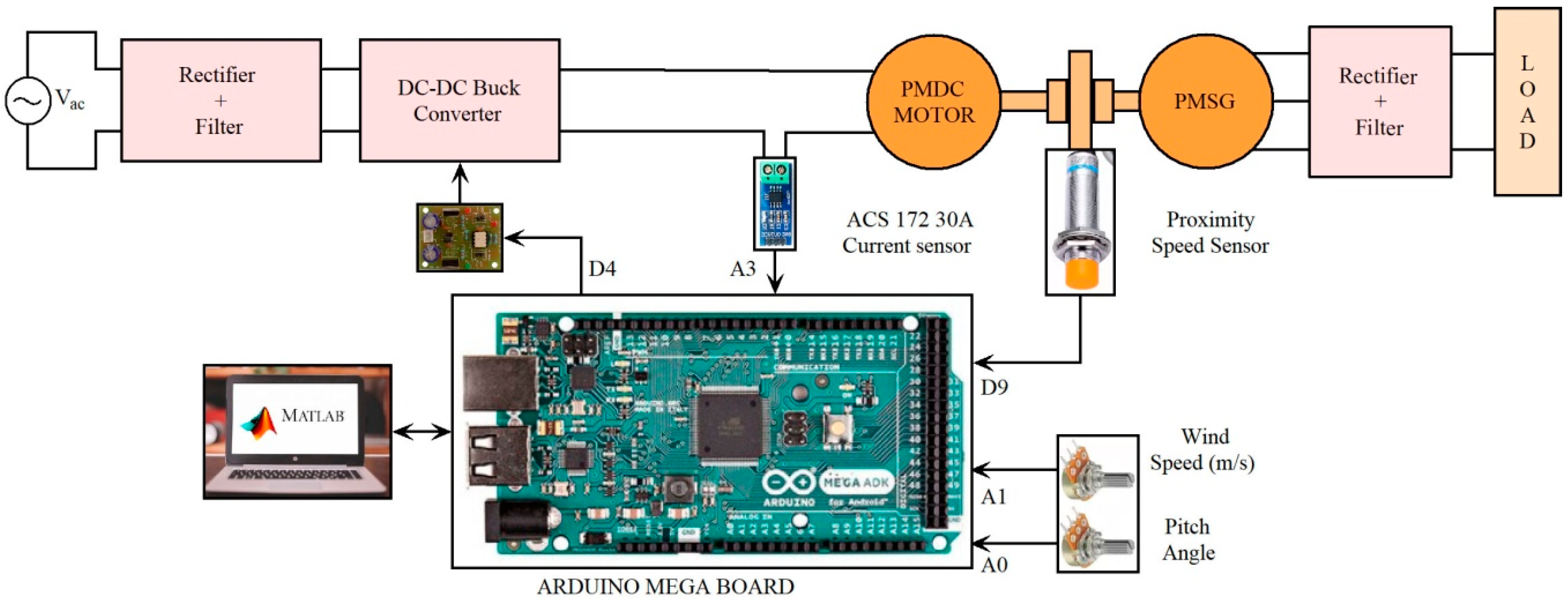 Sustainability | Free Full-Text | Black Widow Optimization-Based Optimal PI-Controlled Wind ...