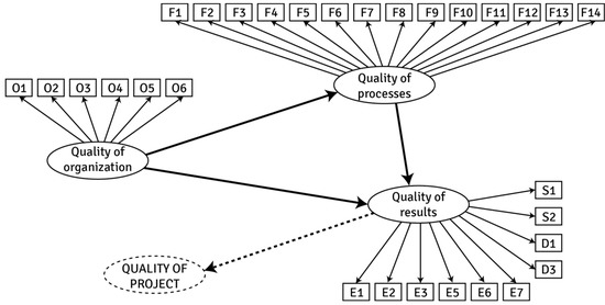 Understanding the Key Quality Factors in Construction Projects—A ...