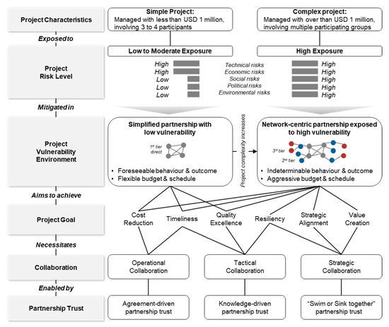 Fostering Trust and Commitment in Complex Project Networks through ...