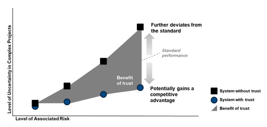 Fostering Trust and Commitment in Complex Project Networks through ...