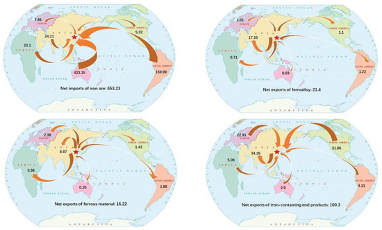 Analysis of China’s Iron Trade Flow: Quantity, Value and Regional Pattern