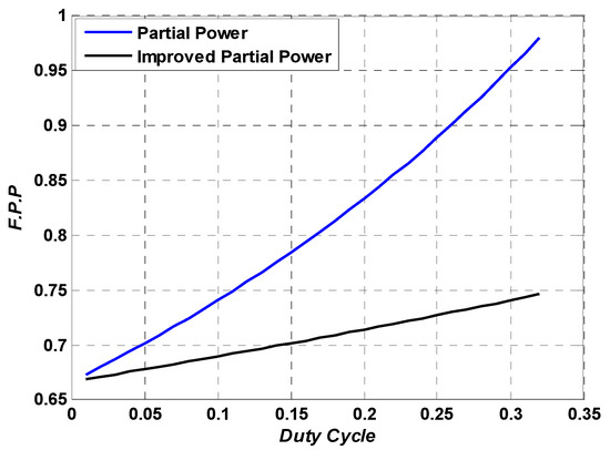 A High Step-Up Partial Power Processing DC/DC T-Source Converter for UPS Application