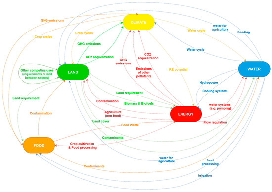 Sustainability | Free Full-Text | The Climate, Land, Energy, Water and ...