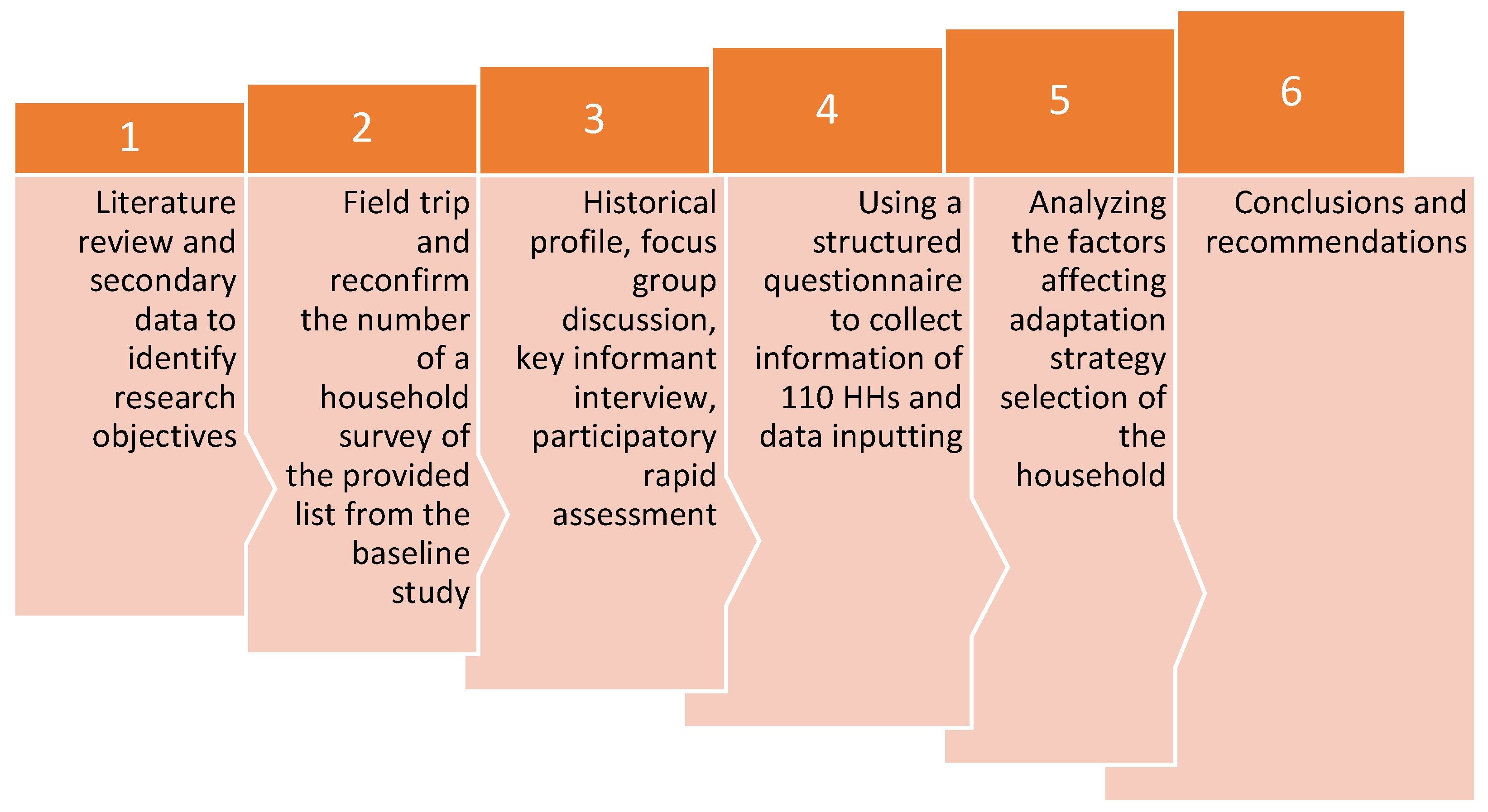 Adapting to Climate Extreme Events Based on Livelihood Strategies ...