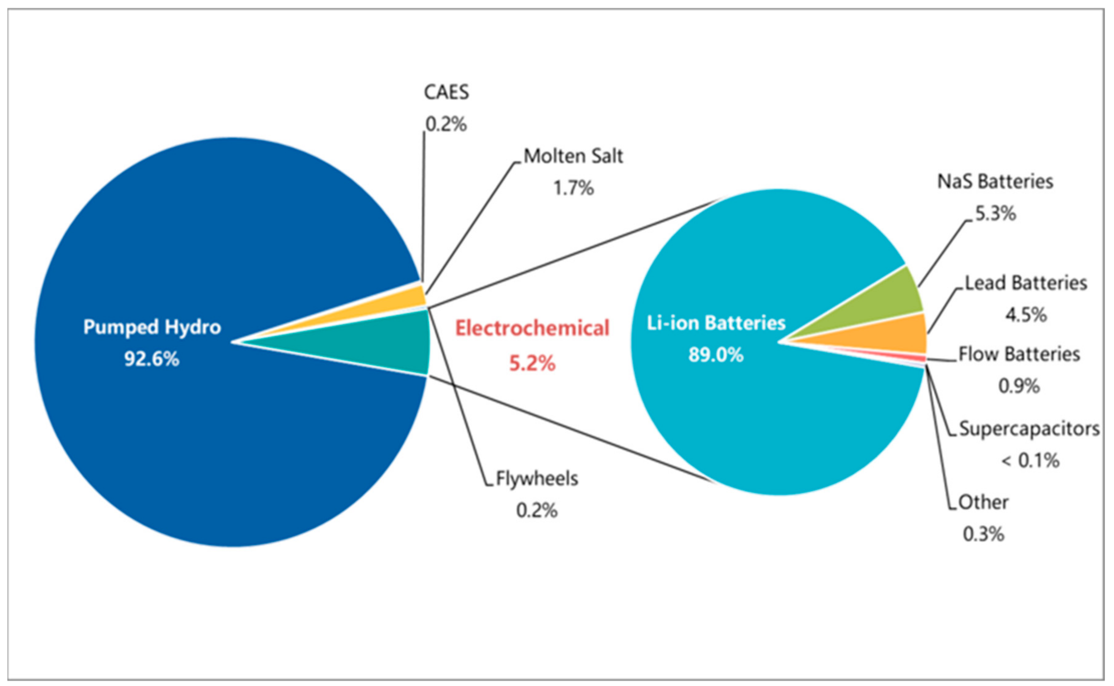 Sustainability Free Full Text A Review Of Energy Storage