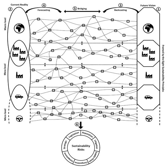 Strategic Sustainability Risk Management in Product Development ...