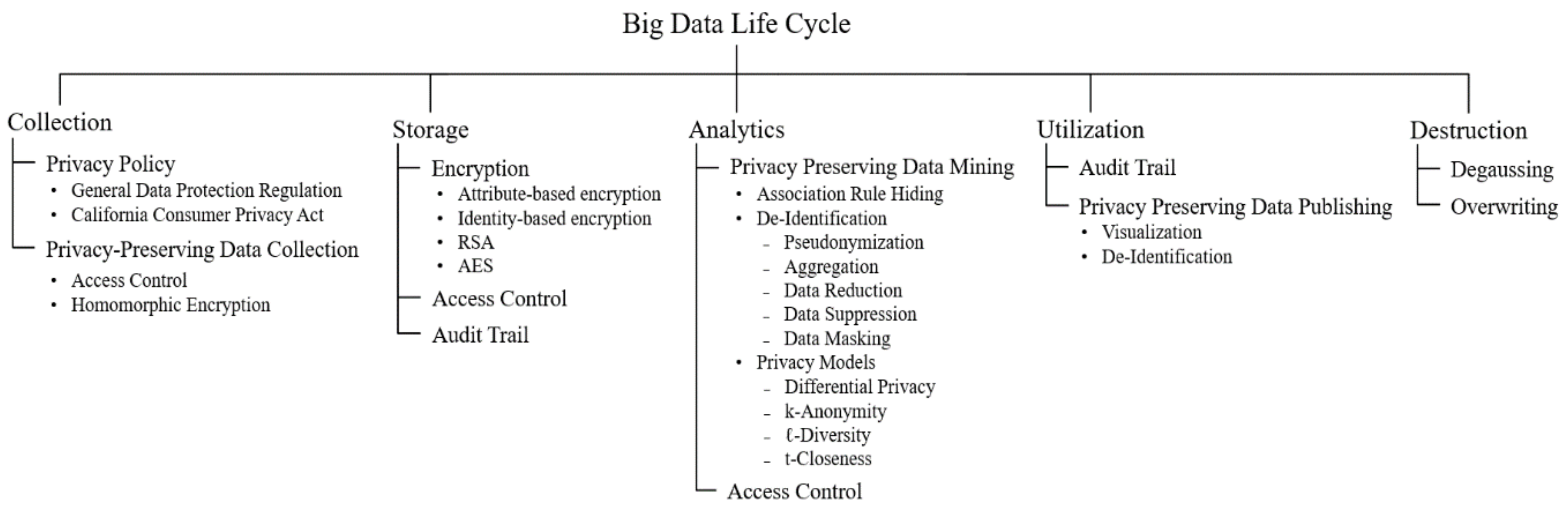 Sustainability | Free Full-Text | Security and Privacy in Big Data Life ...