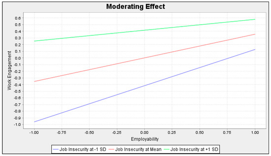 Sustainability | Free Full-Text | Can Hindrance Stressors Change the ...