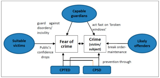Effectiveness of Fear and Crime Prevention Strategy for Sustainability ...