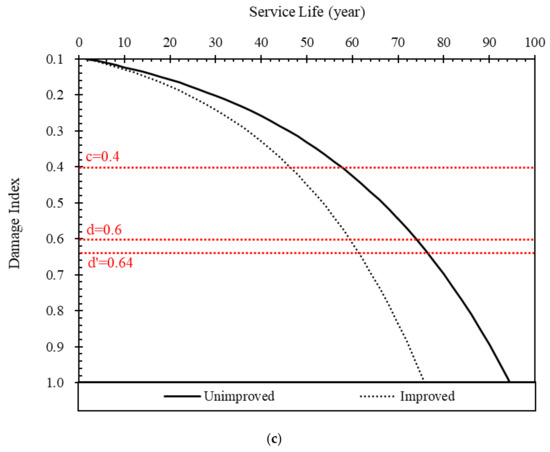 Prediction of Remaining Life for Bridge Decks Considering Deterioration ...