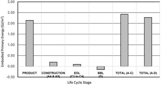 Life Cycle Environmental Assessment of Light Steel Framed Buildings ...