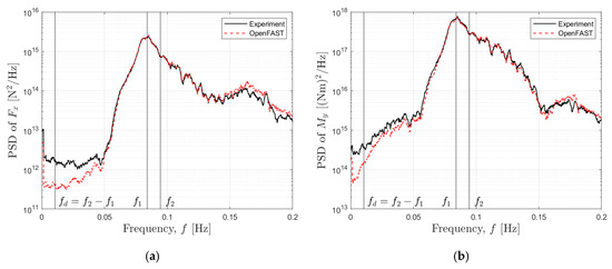 Sustainability | Free Full-Text | Uncertainty Assessment of CFD ...