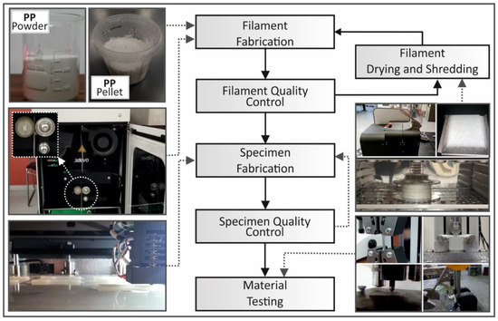 Sustainable Additive Manufacturing: Mechanical Response of ...